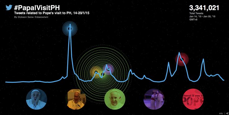 Papal visit breaks Twitter records in the Philippines