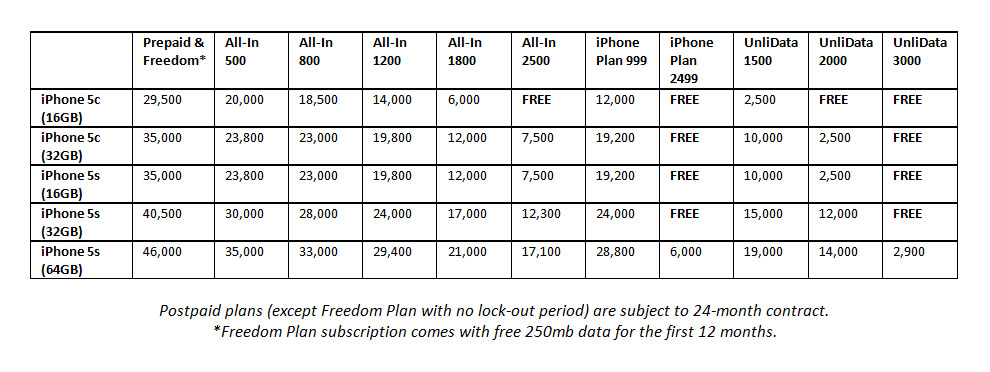 Smart announces postpaid plans for iPhone 5s and iPhone 5c