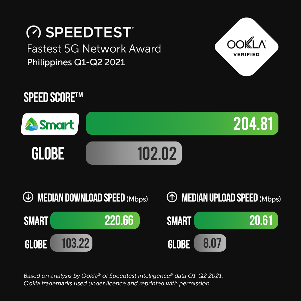 Smart reasserts dominance as the Philippines Fastest 5G Mobile Network