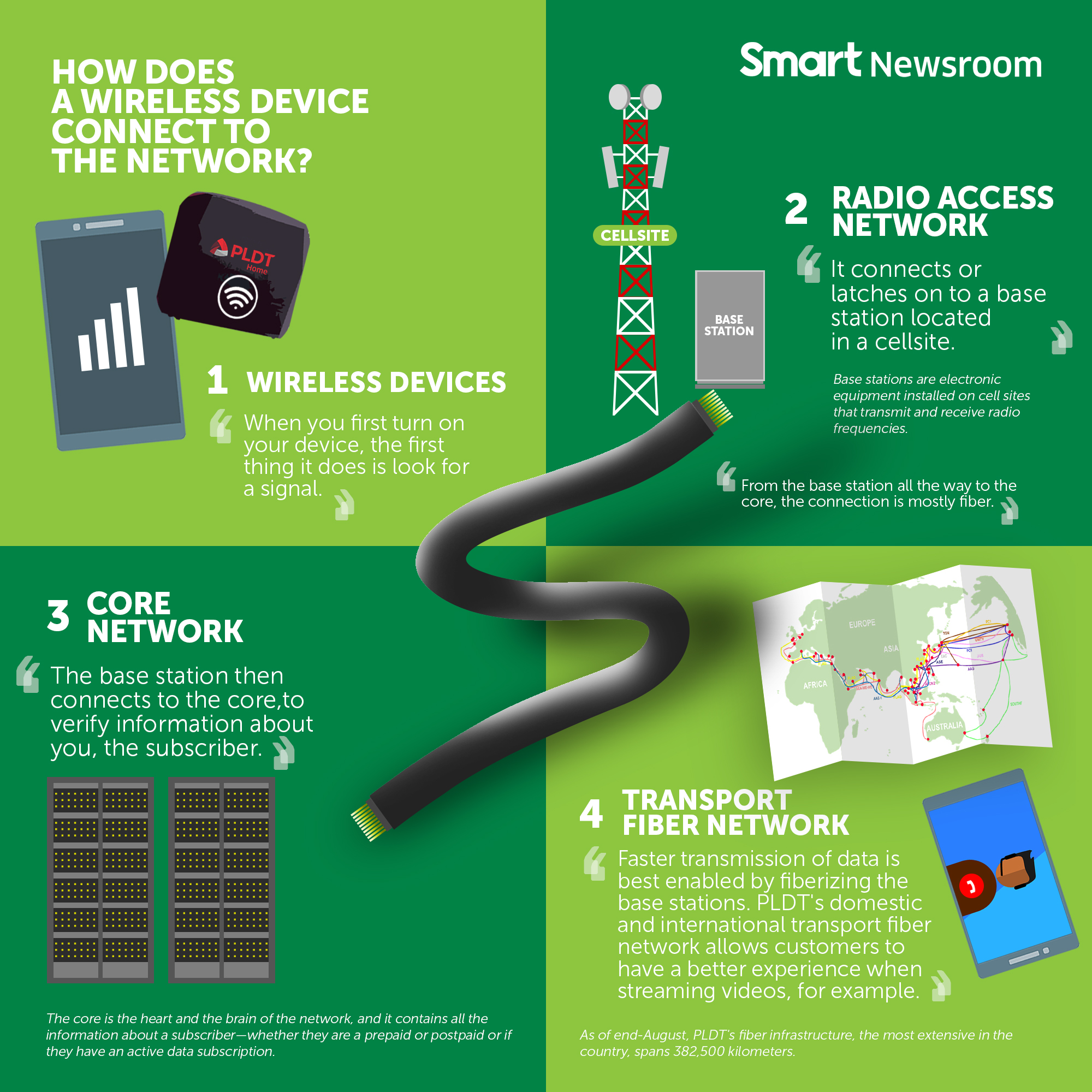 From phone to ‘heart’ of network and back: Smart ramps up strategic ...